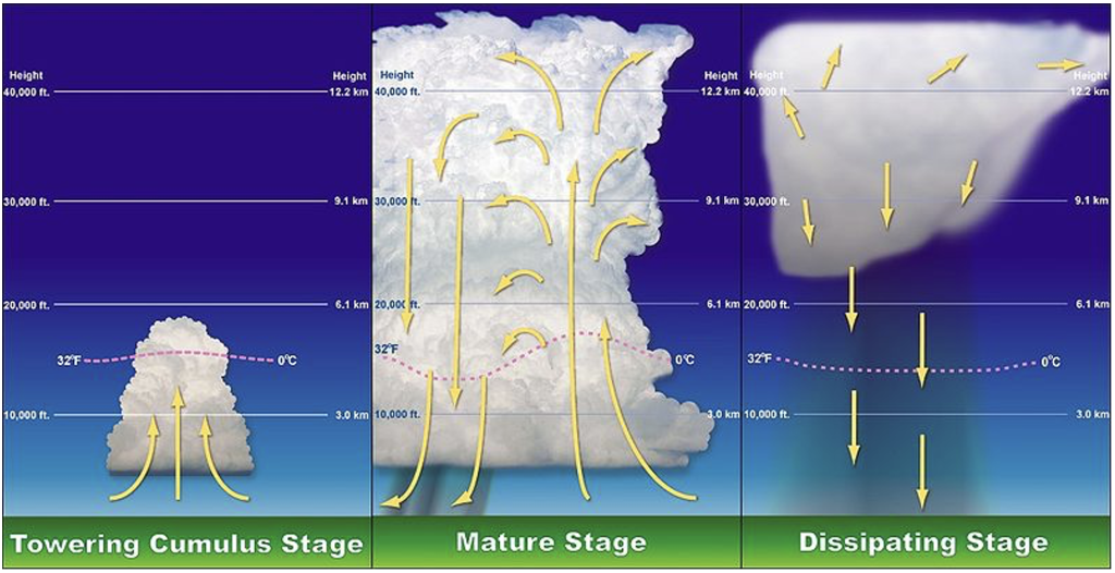 Lab #10: Thunderstorms and Tornadoes – Introduction to Meteorology: An ...